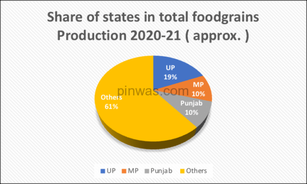 Production of agricultural crops in UP - Pinwas IAS